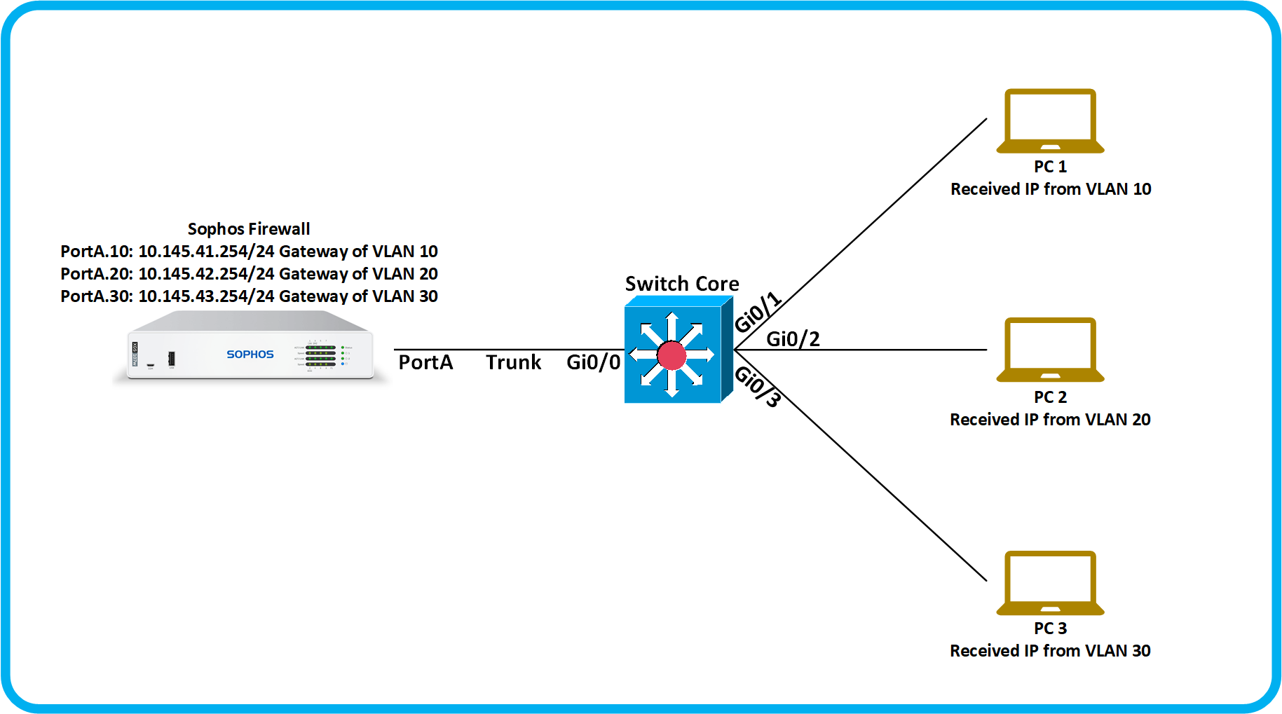Hướng dẫn triển khai mô hình Inter-VLAN Routing với Sophos Firewall và ...