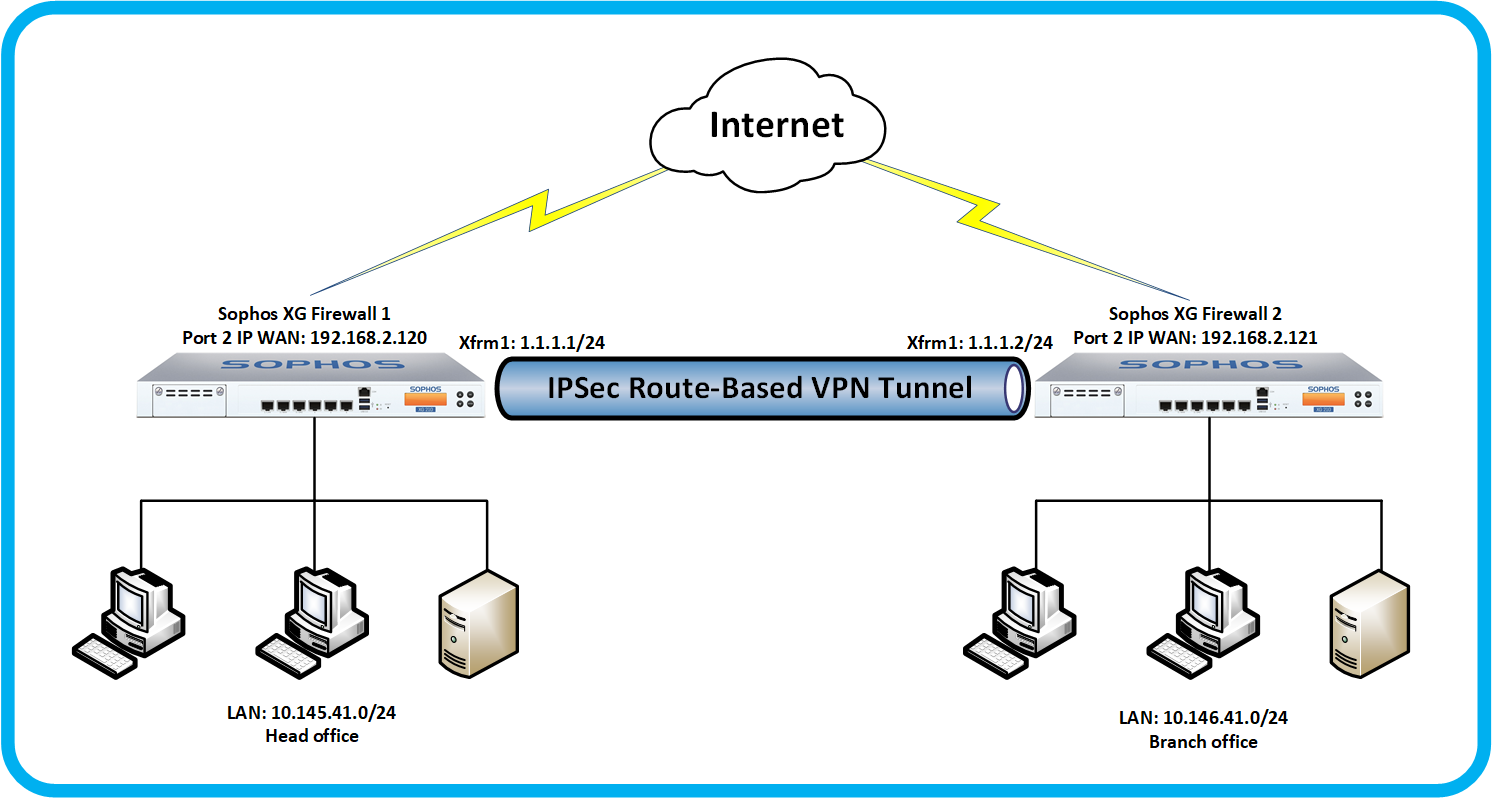 Hướng dẫn cấu hình IPSec Route-Based VPN giữa hai thiết bị tường lửa ...