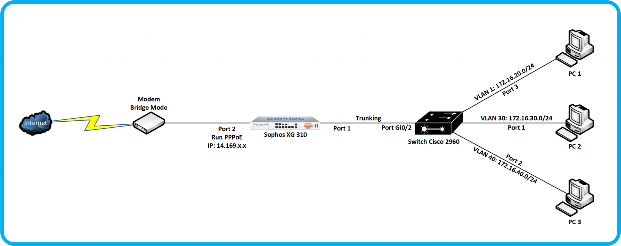 Hướng dẫn cấu hình VLAN Trunking trên thiết bị tường lửa Sophos – ThegioiFirewall