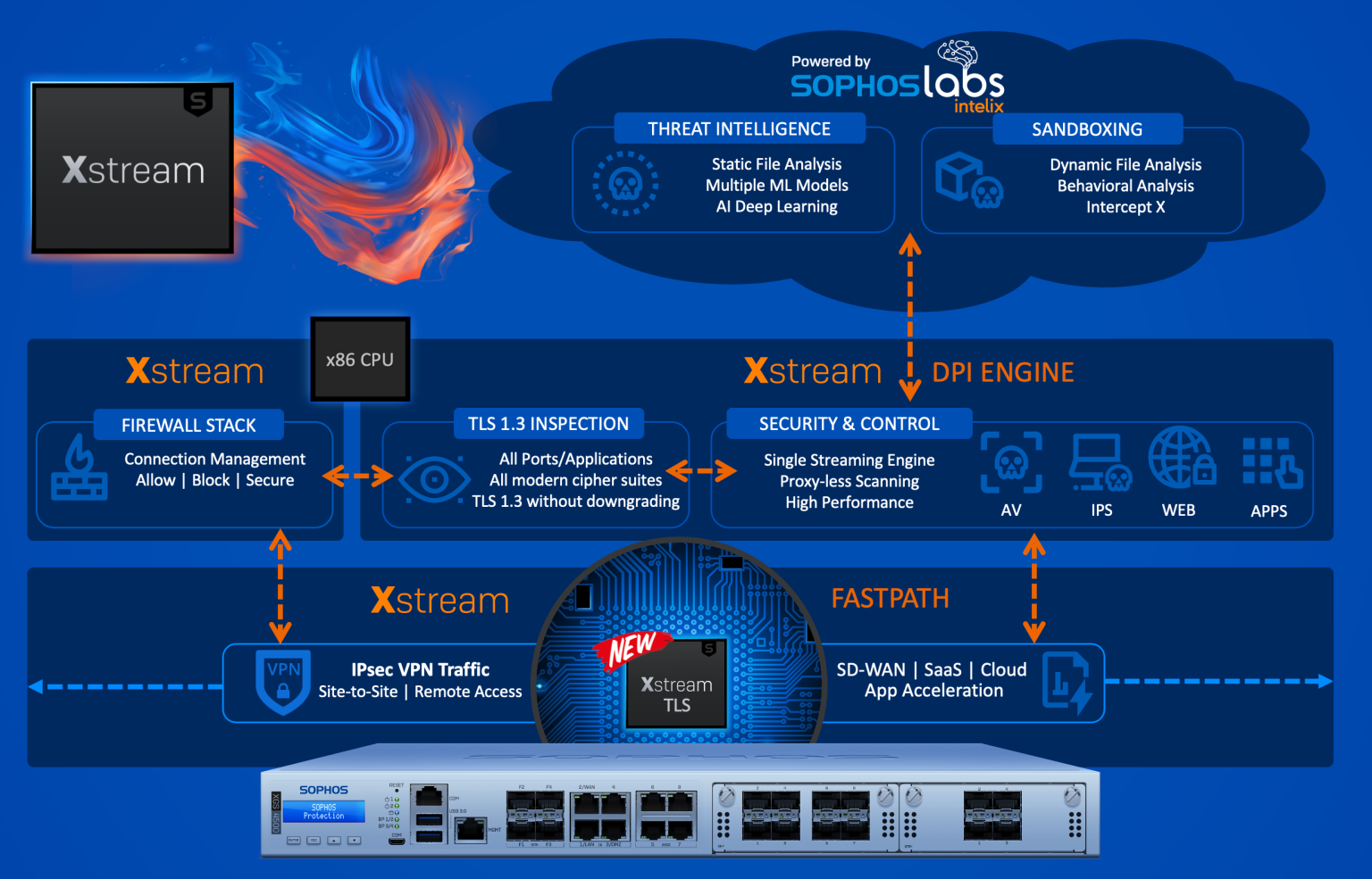 Sophos Firewall: Các cải tiến về kiến trúc Xstream TLS FastPath trên ...